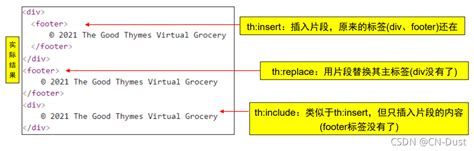[java ee] thymeleaf 高级用法：模板布局，带参数的引用片段，表单验证，常用校验注解 th errors csdn博客
