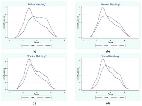Distribution Of Kernel Density Before And After Matching Between