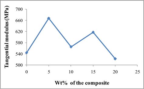Effect Of Fiber Addition On Flexural Modulus Of Recycled Hdpe Spathe Download Scientific