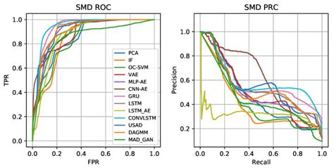 Unsupervised Anomaly Detection For Iot Based Multivariate Time Series Existing Solutions