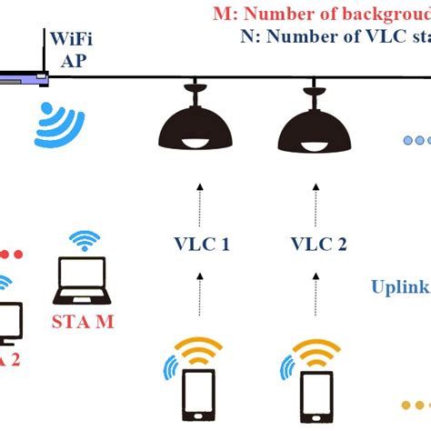 the reference scenario in hybrid vlc wifi network with uplink vlc data