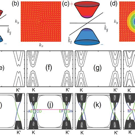 A And C Electronic Structure Of Bernal Stacked Bilayer Graphene