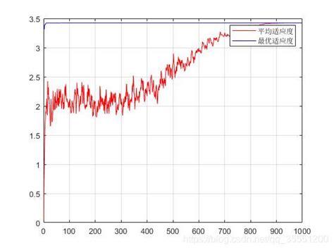 遗传算法原理及其matlab程序实现遗传算法实例matlab Csdn博客
