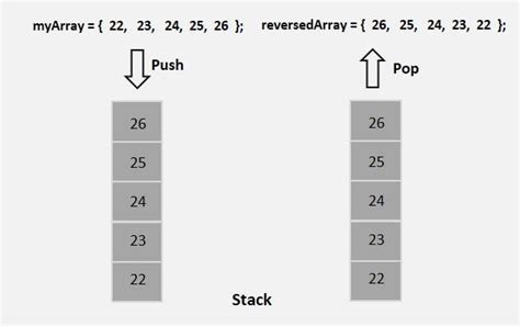 Java将一个堆栈进行反转 如何使用Java中的堆栈反转数组的元素 CSDN博客