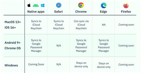 Introducing Passkeys Authentication