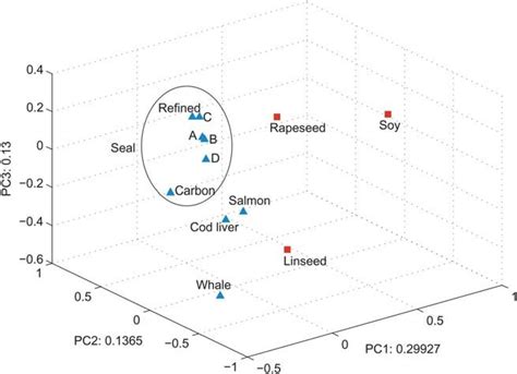 Score Plot Of Pca By Using The Single Tms Profiles From Lc Esims