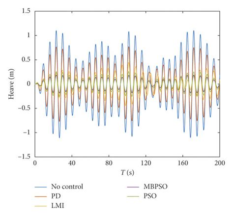 Comparison Of A Heave And B Pitch Between Different Controllers