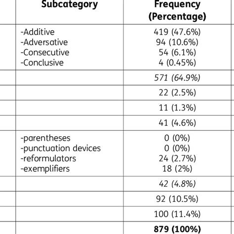 Textual Metadiscourse Categories Download Scientific Diagram