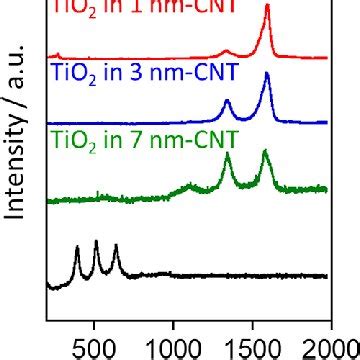 Raman Spectra Of As Synthesized TiO In The Red Blue And Download Scientific