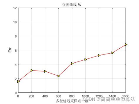无线定位中tdoa时延估计算法matlab仿真 怎么使用无线电信号进行时延估计 Csdn博客