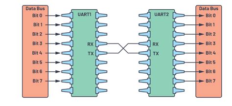 UART Interface In IoT Coding Ninjas