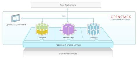 Melhores Artigos De OpenStack ICloud Tutoriais