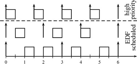figure 1 from sufficient schedulability tests for edf scheduled real