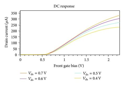 A The Transfer Characteristics Of N Type Finfet With Different Back