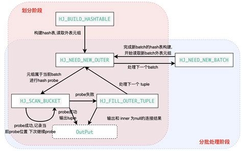 hashjoin 在 apache arrow 和postgresql 中的实现 postgresql利用hashjoin方法输出单张表 csdn博客