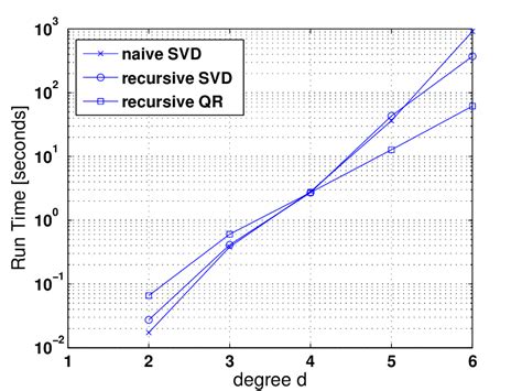 7 Total Run Time Example 3 As A Function Of The Degree D Download