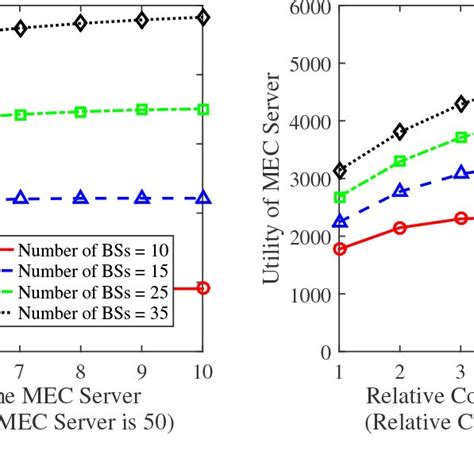 Utility Of The Mec Server Versus Resource Capacity A Utility Of The Download Scientific