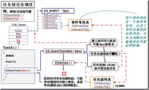 ucos ii中的任务切换机制 转 ucos切换任务的过程知乎 csdn博客
