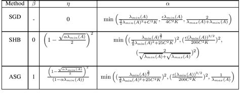 Table 1 From Does Momentum Help A Sample Complexity Analysis Semantic Scholar