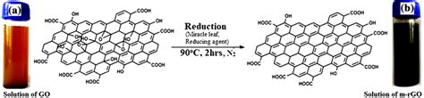 Reduction Of Graphene Oxide A Solution Of Graphene Oxide B Download Scientific Diagram