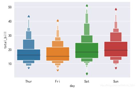 超详细seaborn绘图 ——（二）boxplot And Boxenplotseaborn Boxplot Csdn博客