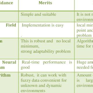 PDF A Review On Obstacle Avoidance Techniques For Self Driving Vehicle