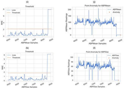 A Correlation Based Anomaly Detection Model For Wireless Body Area