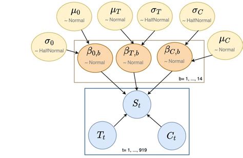 Network Diagram Of Hierarchical Logistic Regression Model For í µí± í Download Scientific
