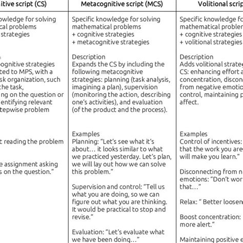 Scripts Used In The Intervention Groups Direct Instruction Modeling Download Scientific