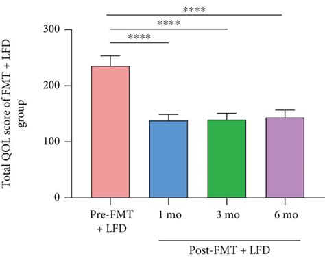 Ibs Qol And Ibs Sss Of The Fmt And Fmt Lfd Groups Before And After Download Scientific Diagram