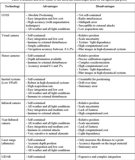 table 1 from machine learning based visual navigation system architecture for aam operations