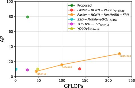 Comparison Of The Complexity Accuracy Trade Off In Terms Of Floating Download Scientific