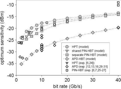 Calculated Optimum Sensitivities For Hpt Shared Layer Pin Hbt