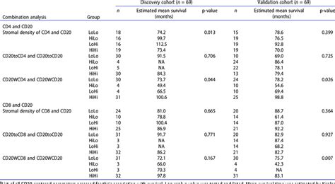 Combination Of Two Contextual Parameter Of CD20 And CD4 Cells