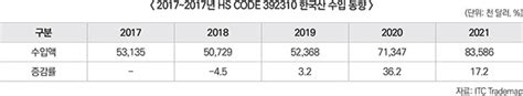 2023년 베트남 플라스틱 용기 시장 동향