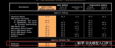 超越gpt 4 1！阿里qwen3 coder登顶，程序员必看！ 知乎