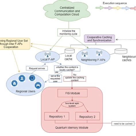 Flow Diagram Of Edge Caching In Quantum Regime Download Scientific
