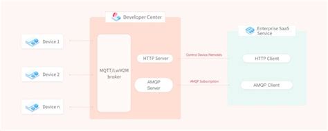 Faramarz Oweissi On Linkedin Amqp Iot Iot Amqp Messagequeuing Messagesubscription Cloud…