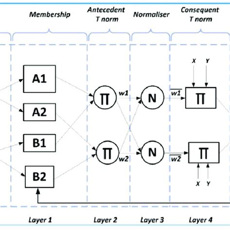 A Schematic View Of The Intelligent Adaptive Neuro Fuzzy Inference Download Scientific Diagram