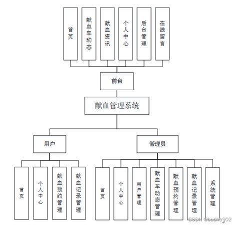 【附源码】计算机毕业设计ssm献血管理系统献血系统实体er图 Csdn博客