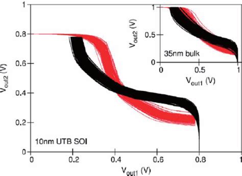 Static Transfer Characteristics Of 200 Statistical Sram Cells Utilising Download Scientific