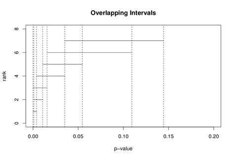 plot of p values and related intersecting support intervals for the