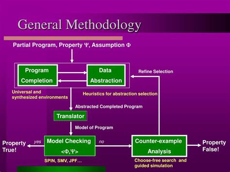 PPT Abstraction And Modular Reasoning For The Verification Of Software PowerPoint Presentation
