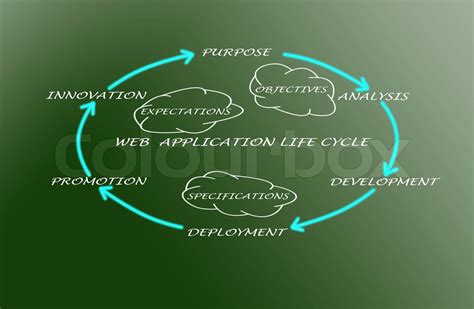 Diagram Of Web Application Life Cycle Stock Image Colourbox