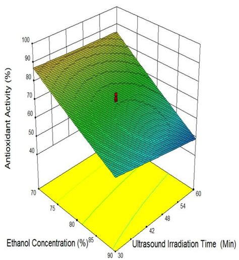 Response Surface Plot Showing The Effect Of Extraction Condition Of