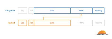 Padding Oracles And The Decline Of Cbc Mode Cipher Suites