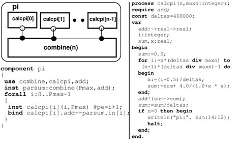 Parallel computation of π Download Scientific Diagram