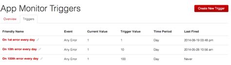Monitor Your Twilio Applications With Sms Alerts Using The Twilio App