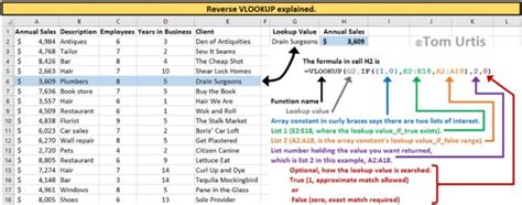 Tom Urtis On Linkedin Explaining The Vlookup Function In Reverse