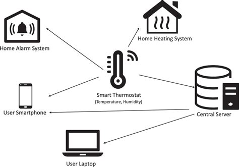 Smart Thermostat Interactions In A Domotic Environment Download